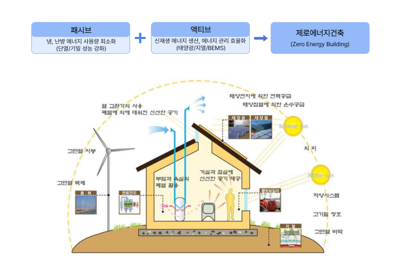 에너지를 자급자족하는 건물 제로에너지 빌딩 Sampyo